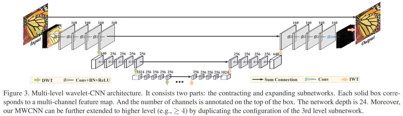 小波卷积网络Multi-level Wavelet-CNN for Image Restoration论文阅读笔记-CSDN博客