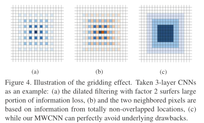 小波卷积网络Multi-level Wavelet-CNN for Image Restoration论文阅读笔记-CSDN博客