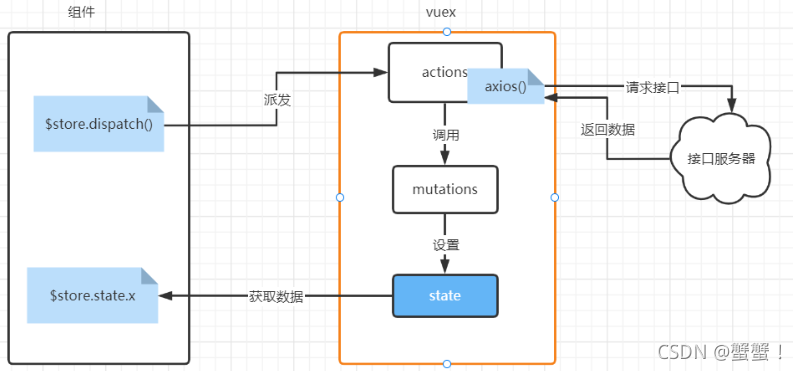 Vuex极其详细的介绍与使用(state:统一定义公共数据,mutations:使用他来修改数据,getters:计算属性,actions发起异步请求,modules:模块拆分)vuex