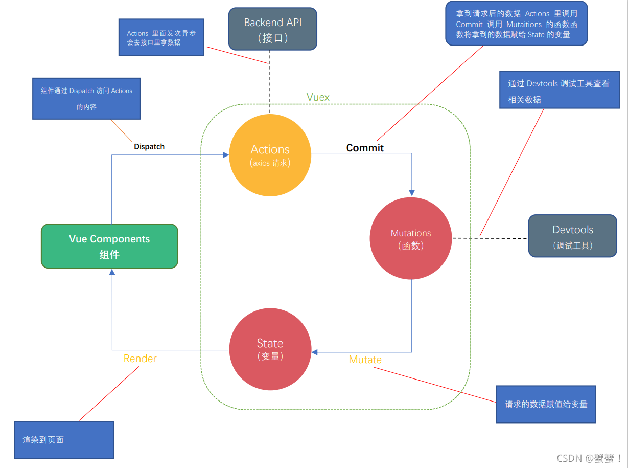 Vuex极其详细的介绍与使用(state:统一定义公共数据,mutations:使用他来修改数据,getters:计算属性,actions发起异步请求,modules:模块拆分)vuex
