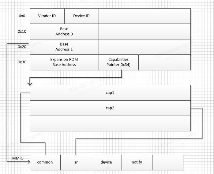 virtio协议1.0 -- PCIe 类型的 Virtio 设备_virtio协议规范-CSDN博客