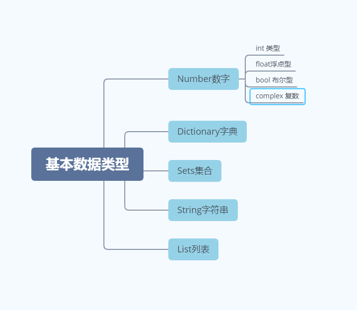 python中的基本数据类型及转换_python中如何把表格中的true,false改成0和1-CSDN博客