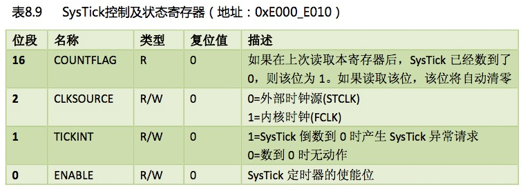 STM32-SysTick定时器_system tick timer-CSDN博客