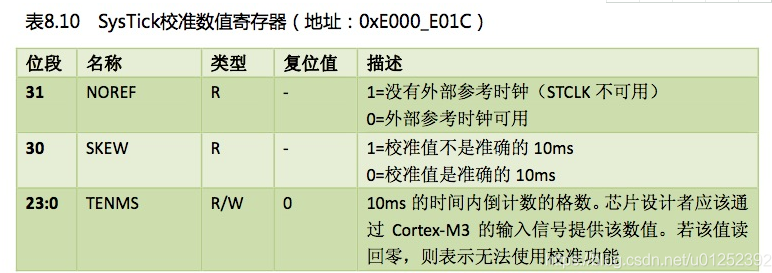 STM32-SysTick定时器_system tick timer-CSDN博客