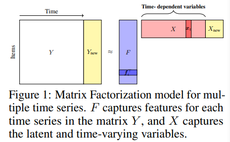 TRMF:Temporal Regularized Matrix Factorization forHigh-dimensional Time Series Prediction论文解读-CSDN博客
