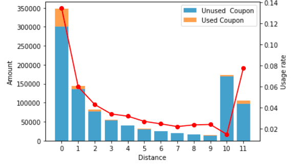 O2O优惠券数据分析（一）_o2o消费券预测数据清理-CSDN博客