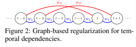 TRMF:Temporal Regularized Matrix Factorization forHigh-dimensional Time Series Prediction论文解读-CSDN博客