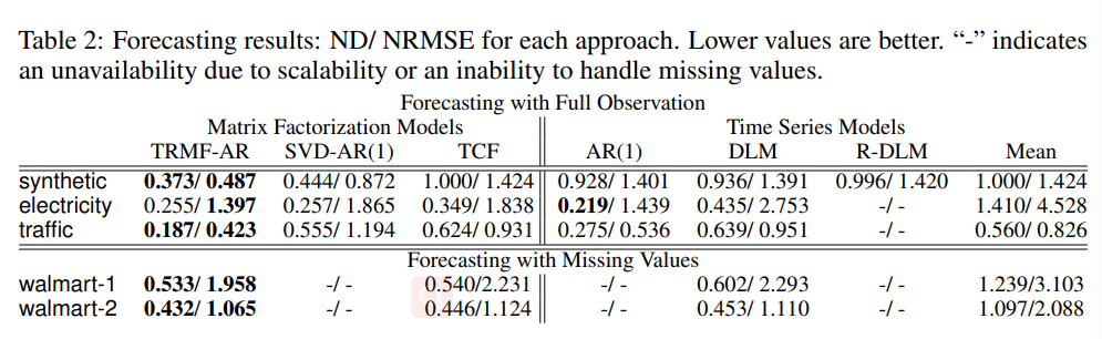 TRMF:Temporal Regularized Matrix Factorization forHigh-dimensional Time Series Prediction论文解读-CSDN博客