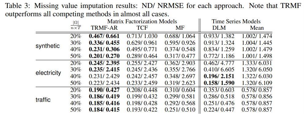 TRMF:Temporal Regularized Matrix Factorization forHigh-dimensional Time Series Prediction论文解读-CSDN博客