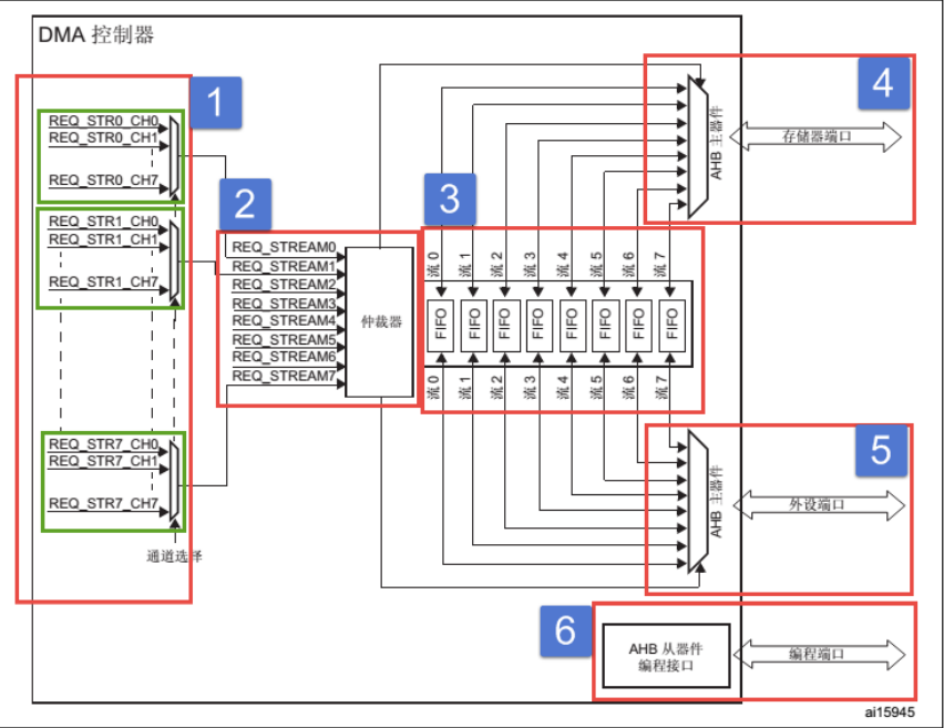 STM32F429入门（十八）：DMA_stm32f429 dma-CSDN博客