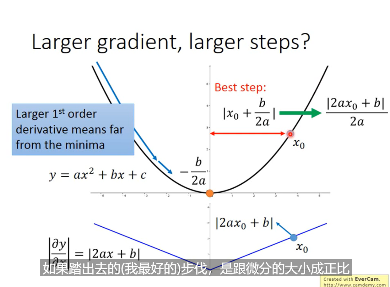 Gradient Descent专题_gt.gradient-CSDN博客