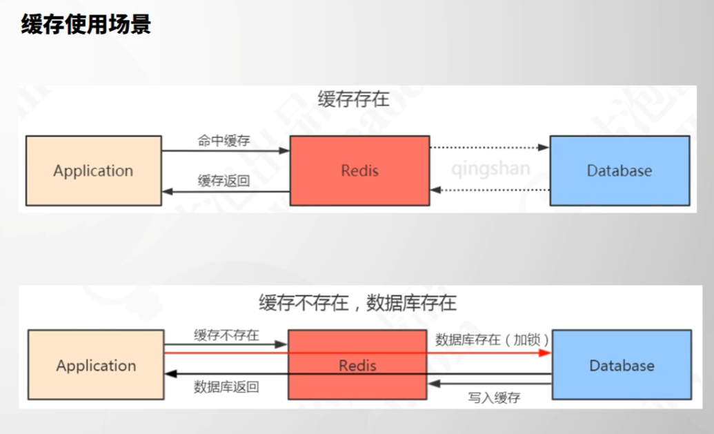 分布式缓存技术-redis应用篇 （redisson ，数据一致性(缓存穿透，雪崩，击穿等问题)，布隆过滤器 ）_redisson bitmap-CSDN博客