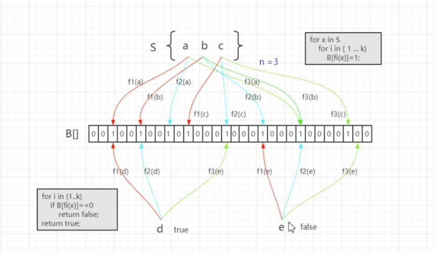 分布式缓存技术-redis应用篇 （redisson ，数据一致性(缓存穿透，雪崩，击穿等问题)，布隆过滤器 ）_redisson bitmap-CSDN博客