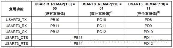 STM32-端口复用和重映射_partial alternate function mapping-CSDN博客