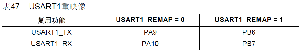 STM32-端口复用和重映射_partial alternate function mapping-CSDN博客