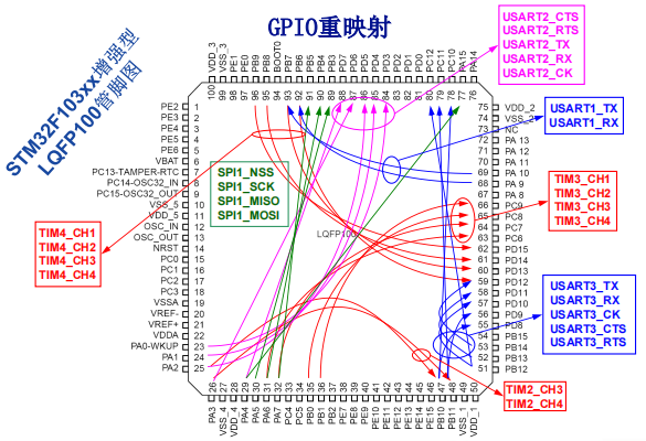 STM32-端口复用和重映射_partial alternate function mapping-CSDN博客