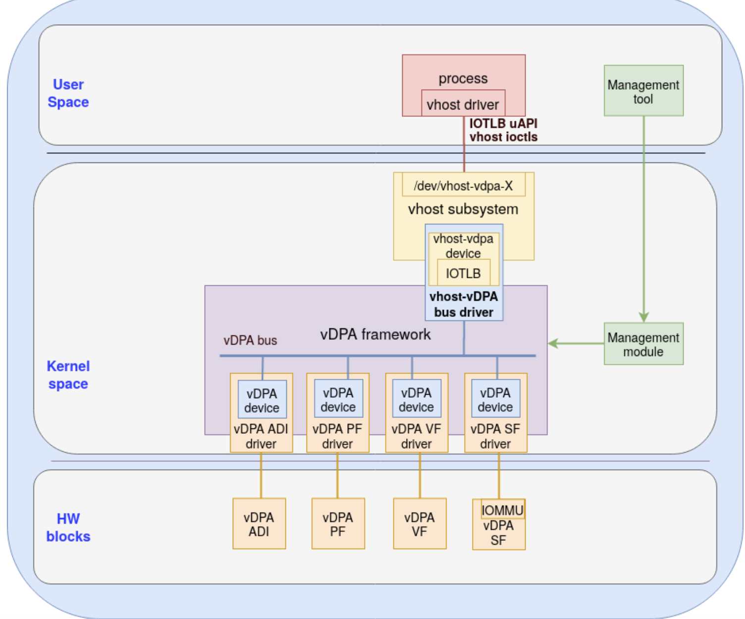 vDPA kernel fmk: vDPA bus drivers for kernel subsystem interactions_kernel vdpa driver-CSDN博客