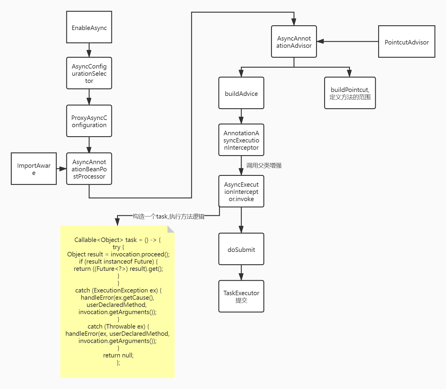Async的原理流程图_asyncore异步通信流程图-CSDN博客