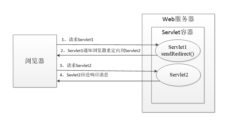 JAVAWeb——response和request对象的方法总结_java response.getoutputstream() 可能为null-CSDN博客