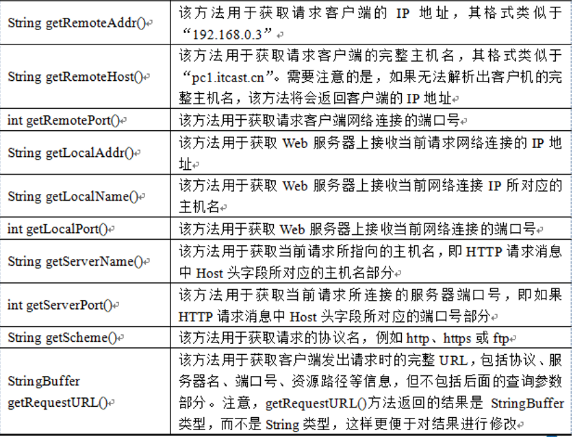 JAVAWeb——response和request对象的方法总结_java response.getoutputstream() 可能为null-CSDN博客