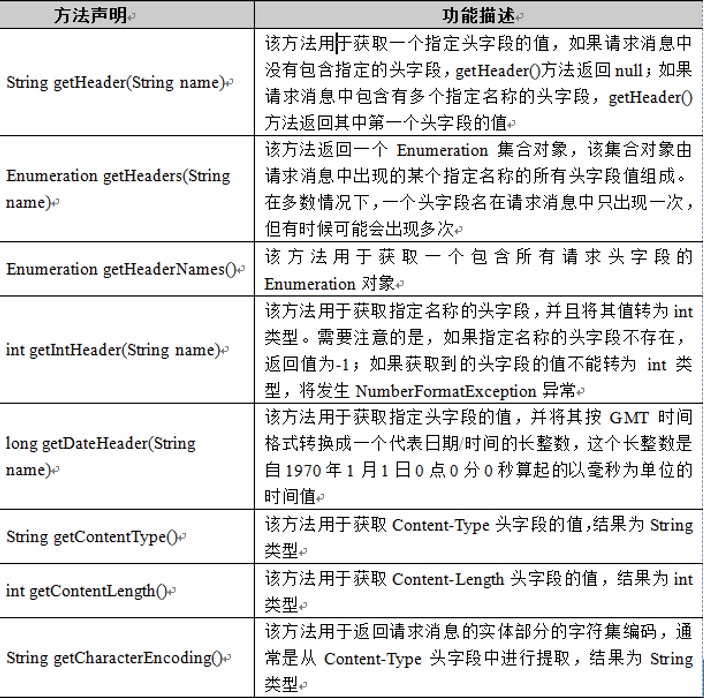 JAVAWeb——response和request对象的方法总结_java response.getoutputstream() 可能为null-CSDN博客