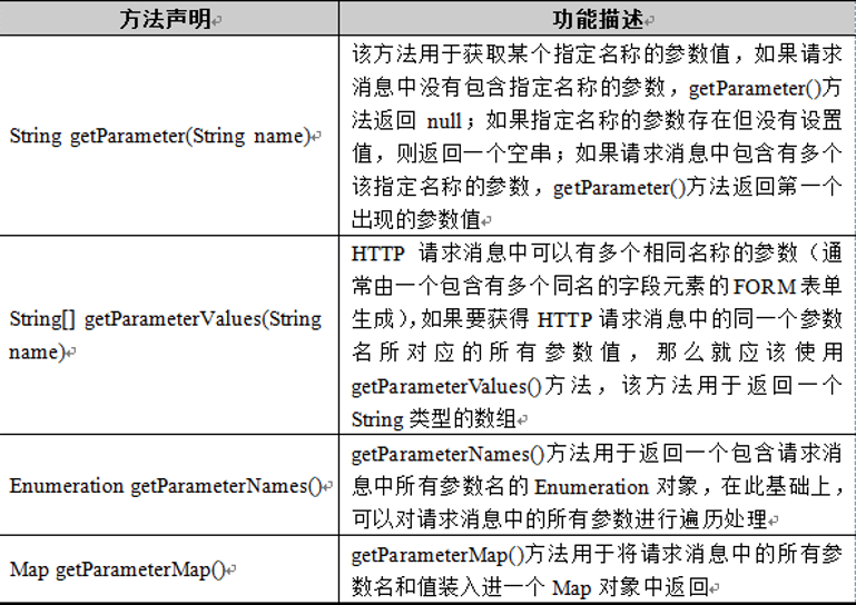 JAVAWeb——response和request对象的方法总结_java response.getoutputstream() 可能为null-CSDN博客