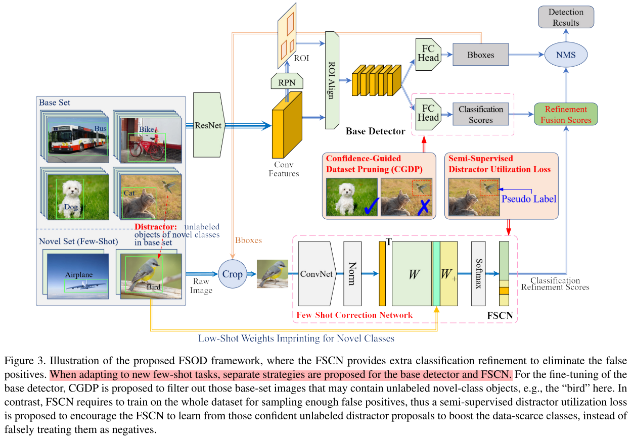 论文阅读《Few-Shot Object Detection via Classification Refinement and ...