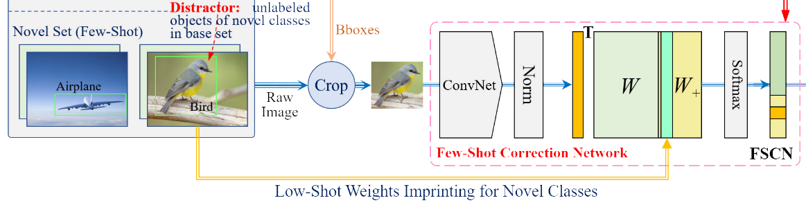 论文阅读《Few-Shot Object Detection via Classification Refinement and ...