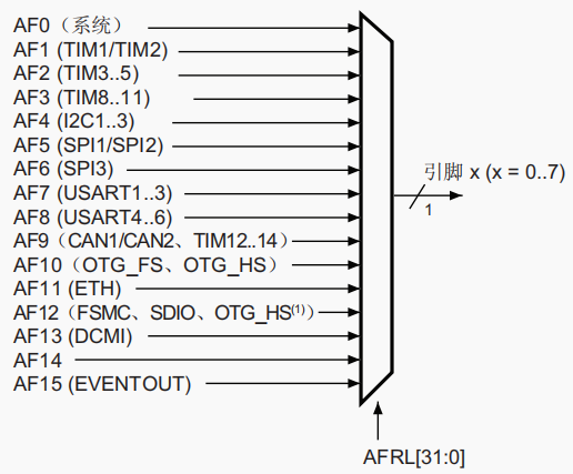 STM32F4（正点原子）学习笔记（一）：GPIO及其小实验_gpio port mode register-CSDN博客