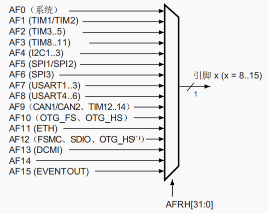 STM32F4（正点原子）学习笔记（一）：GPIO及其小实验_gpio port mode register-CSDN博客