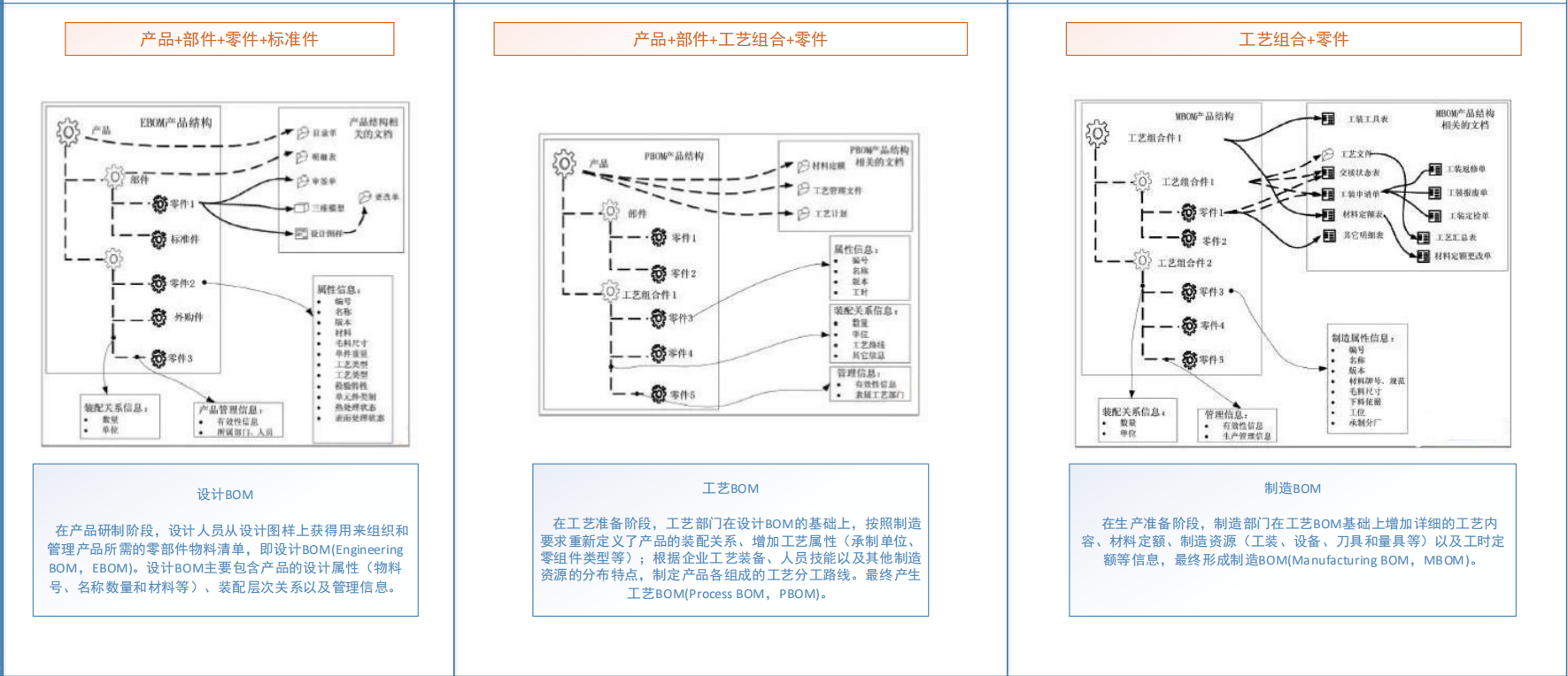 BOM类型转换——＞EBOM、MBOM、PBOM_ebom pbom mbom区别-CSDN博客