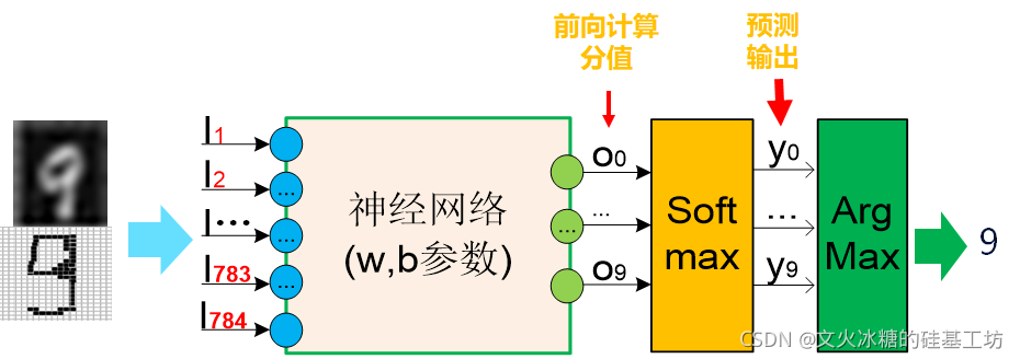 人工智能 深度学习 12 :神经网络基础 激活函数之softmax与多分类神经网络模型softmax多分类实例 Csdn博客