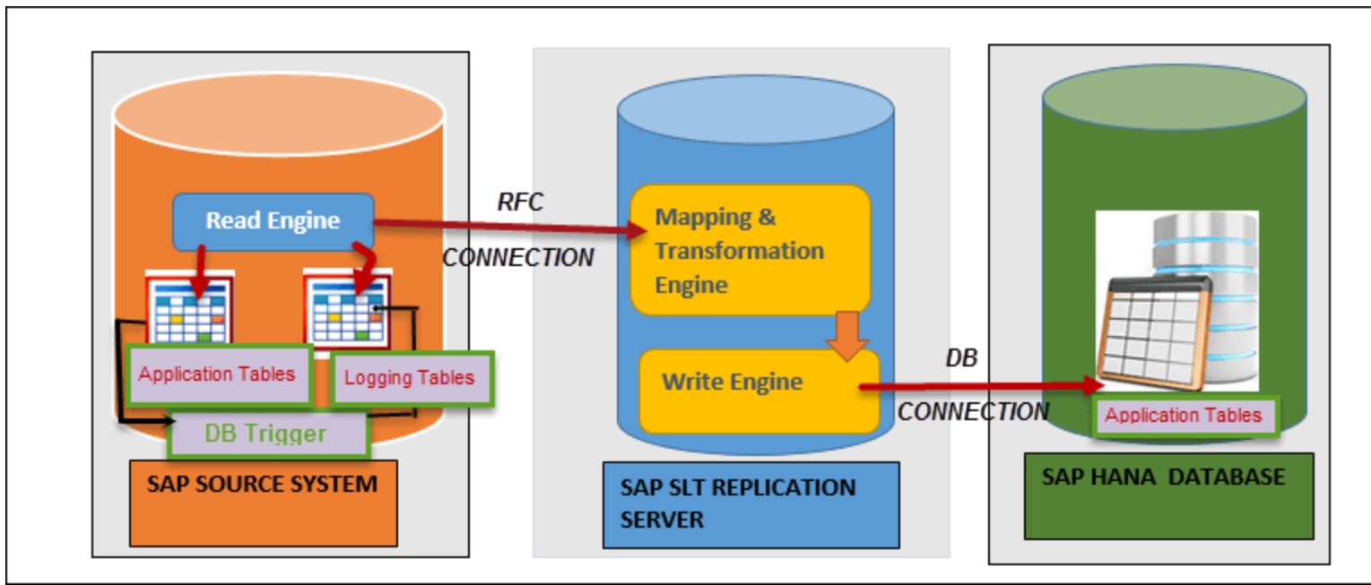SAP SLT数据同步配置-CSDN博客