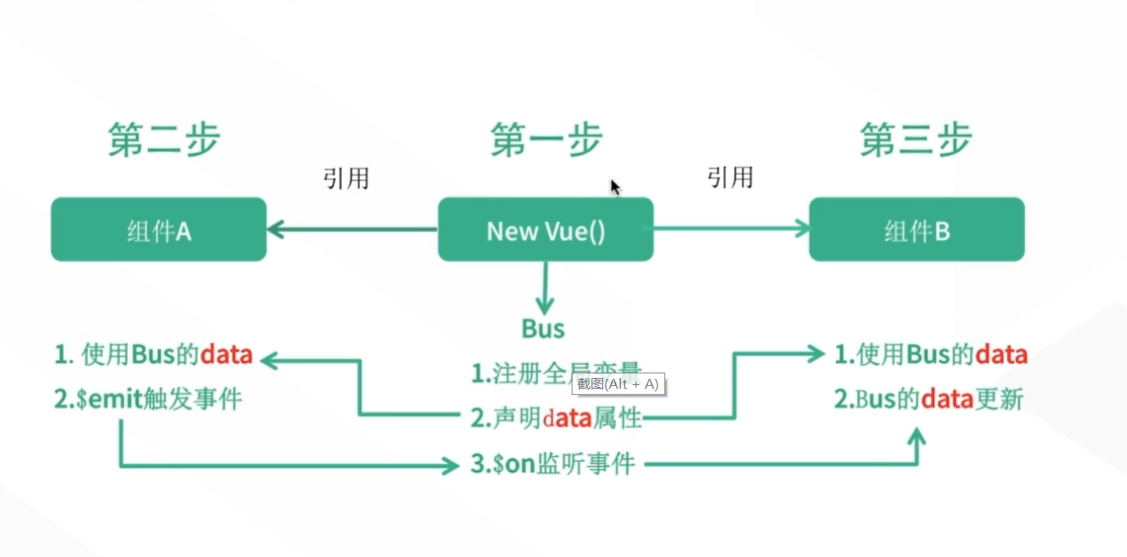 Vue：知识点1 修改全局数据变量 Data的数据双向绑定vue 全局变量改变之后 页面绑定的变量更新 Csdn博客