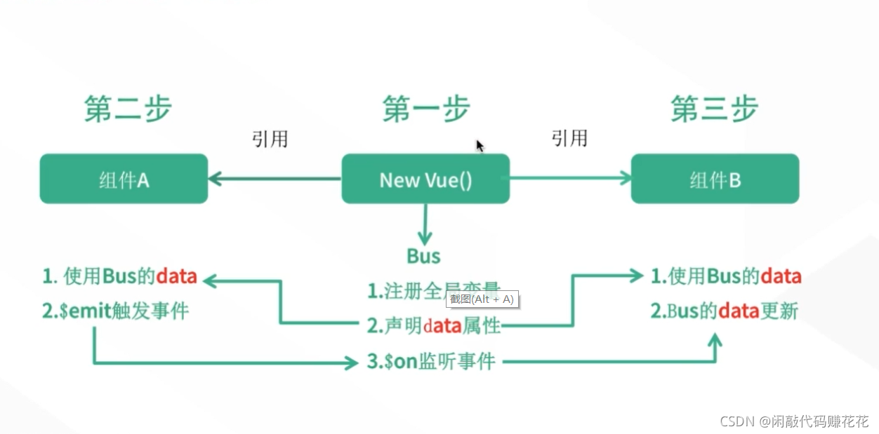 Vue:知识点1 修改全局数据变量 Data的数据双向绑定vue 全局变量改变之后 页面绑定的变量更新 Csdn博客