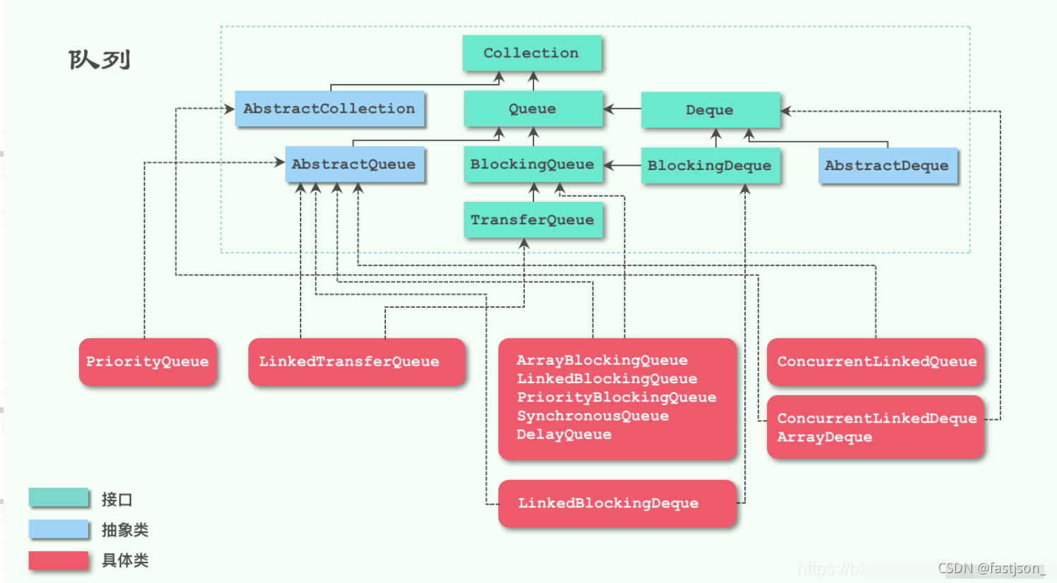 Java并发之阻塞队列linkedblockingqueuejava Linkedblockingqueue Csdn博客