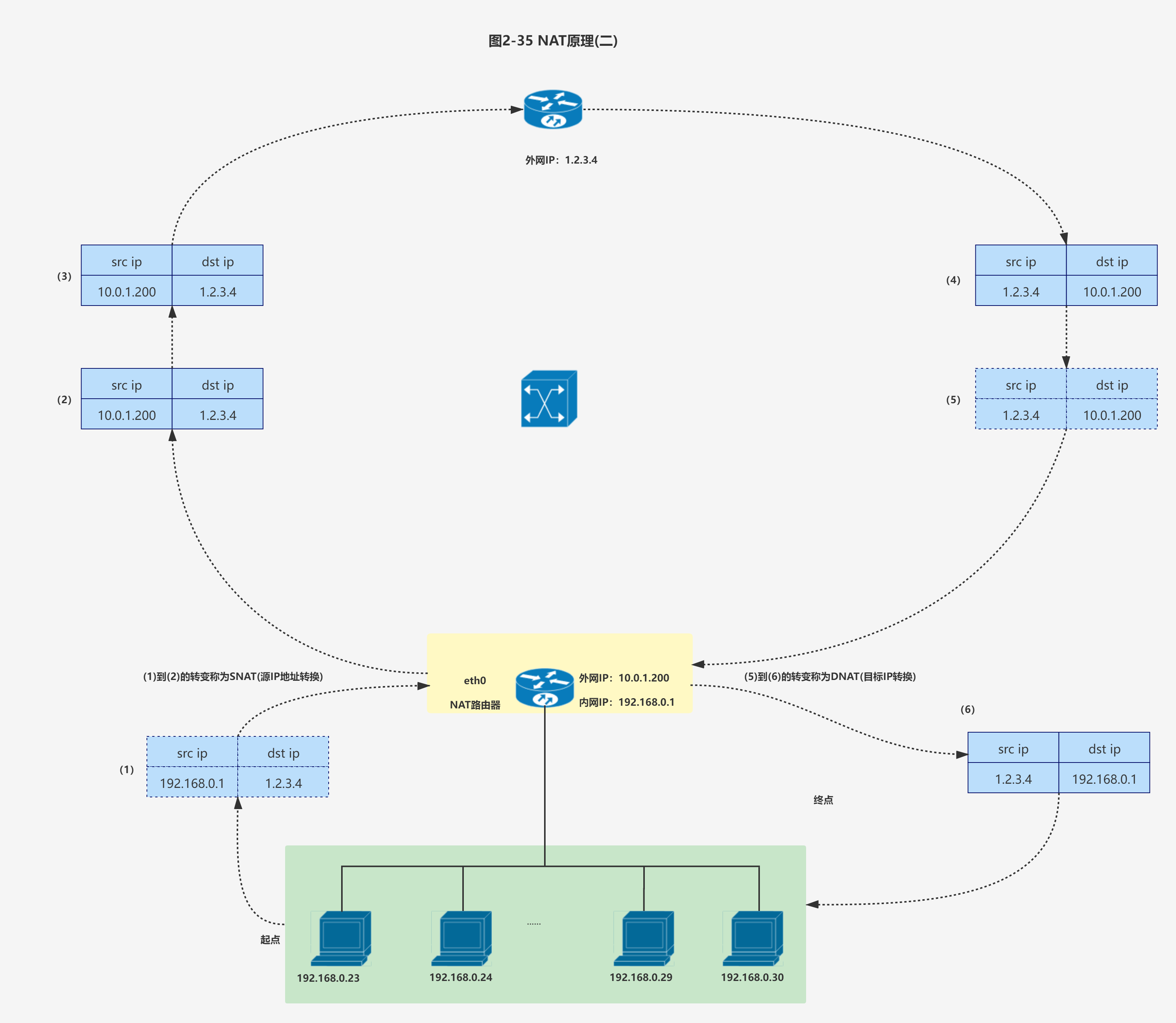 NetFilter的NAT机制(IP地址的分类)_netfilter nat-CSDN博客