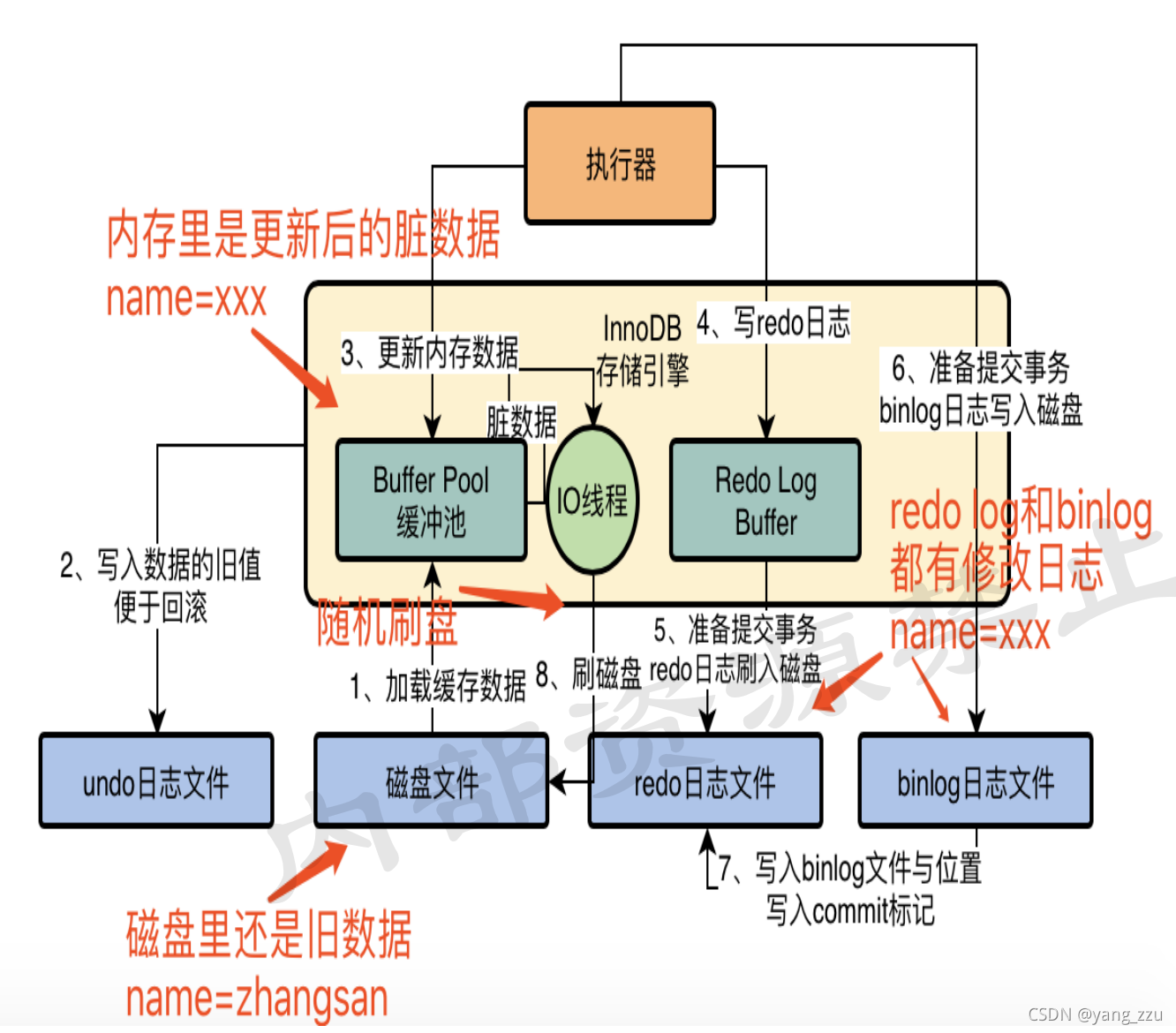 Mysql Buffer缓冲区链表缓冲区使用链表 Csdn博客