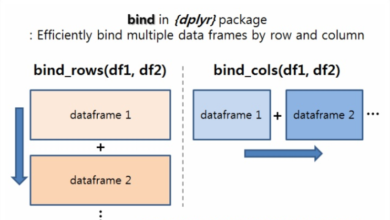 R语言dplyr包使用bind_rows函数纵向合并两个dataframe（行生长）、使用bind_cols函数横向合并两个dataframe（列生长）_dplyr 合并不同行数的列-CSDN博客