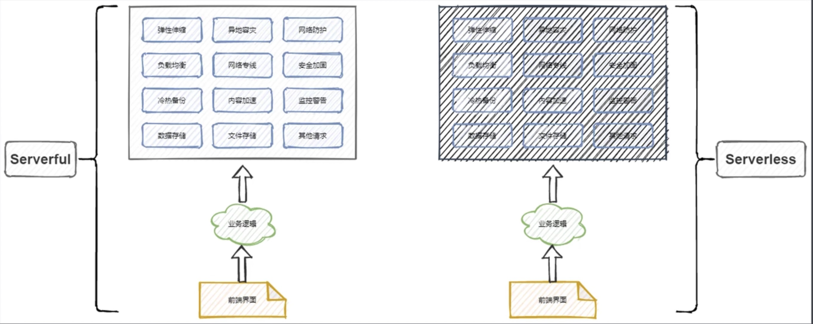 Serverless 云原生原理应用实战_云原生serverless技术实战营是什么-CSDN博客