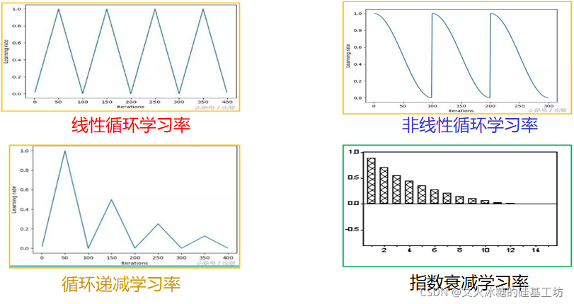 人工智能 深度学习 16 :神经网络基础 模型训练超参数 学习率(learning Rate)超参数学习率 Csdn博客