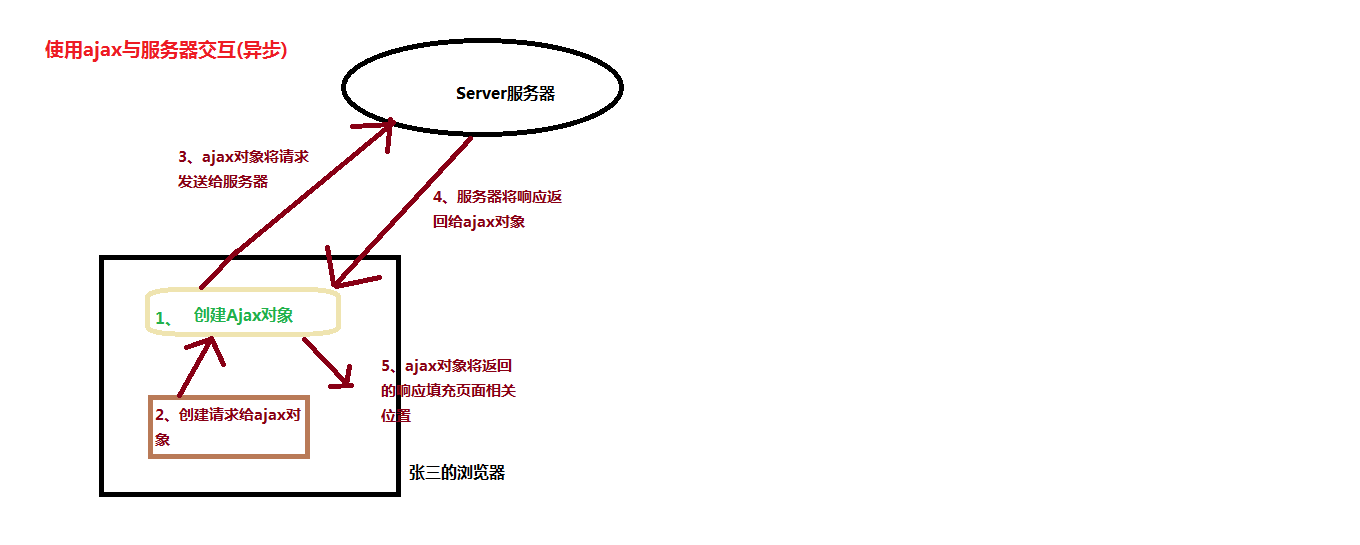 接口开发规范(API)，Ajax超详细讲解-CSDN博客