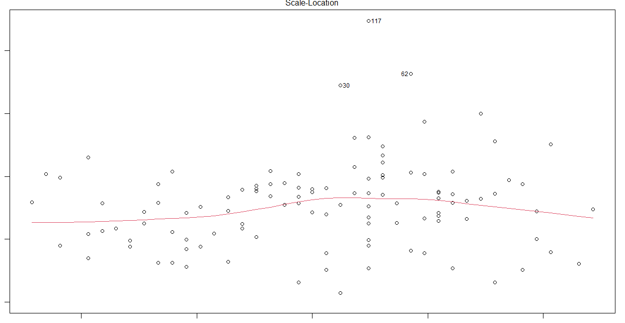 R语言使用比例-位置图（Scale-Location Plot）和Breusch-Pagan检验验证回归模型残差的同方差性（方差齐性）_scale location怎么画-CSDN博客