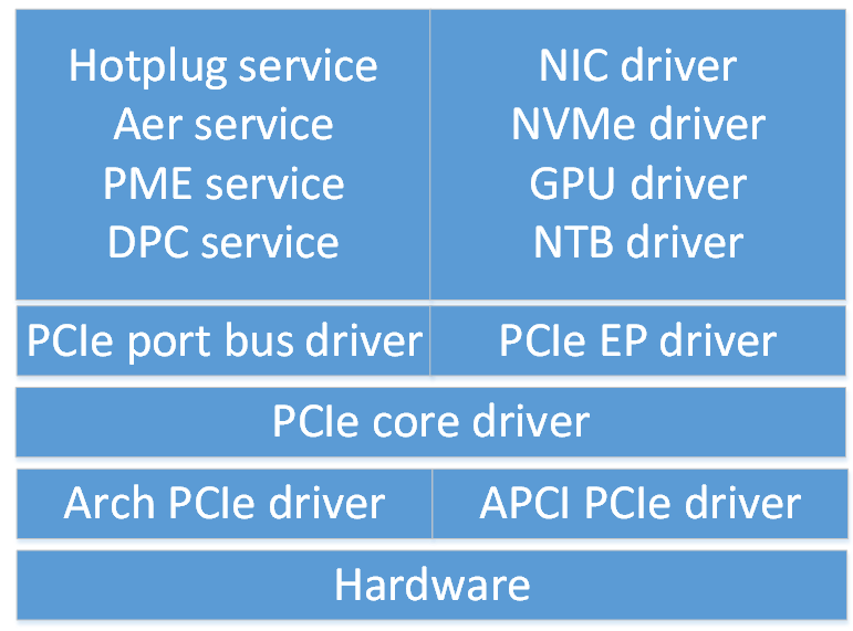 【81】linux下PCI 子系统_pcie disk.sys-CSDN博客
