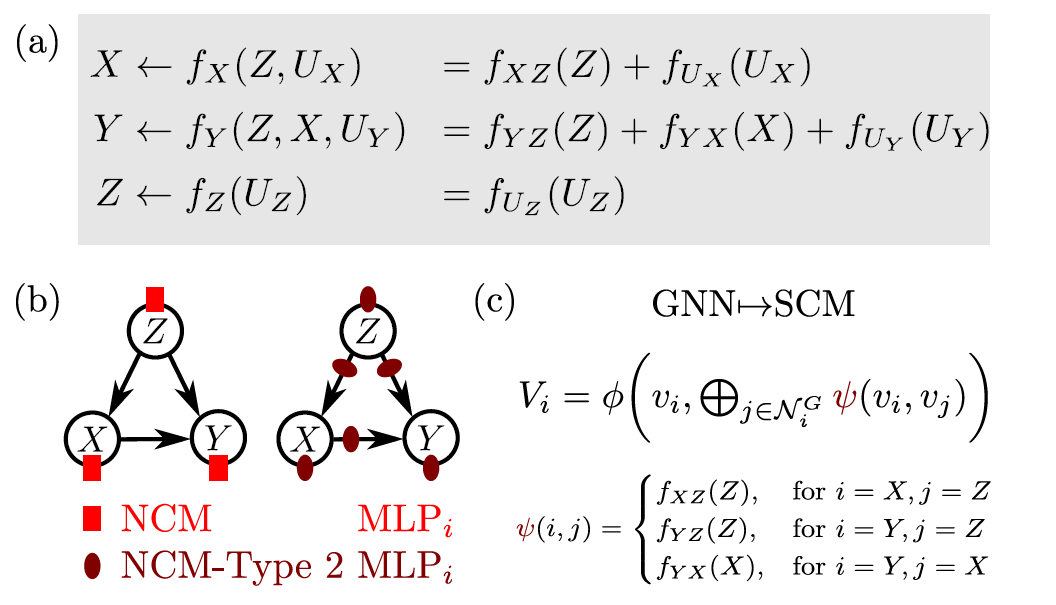 Relating Graph Neural Networks to Structural Causal Models-CSDN博客