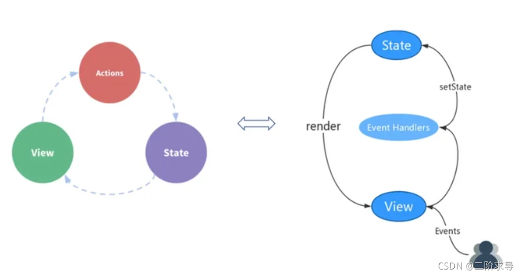 React之框架、数据绑定react里的mvc模式 Csdn博客