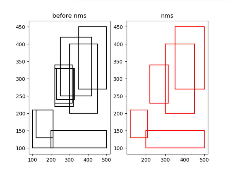 非极大值抑制NMS代码实现（基于Python）_def nms(bboxs, thresh): # bboxs:形似上面设置的boxes,是一组包含-CSDN博客