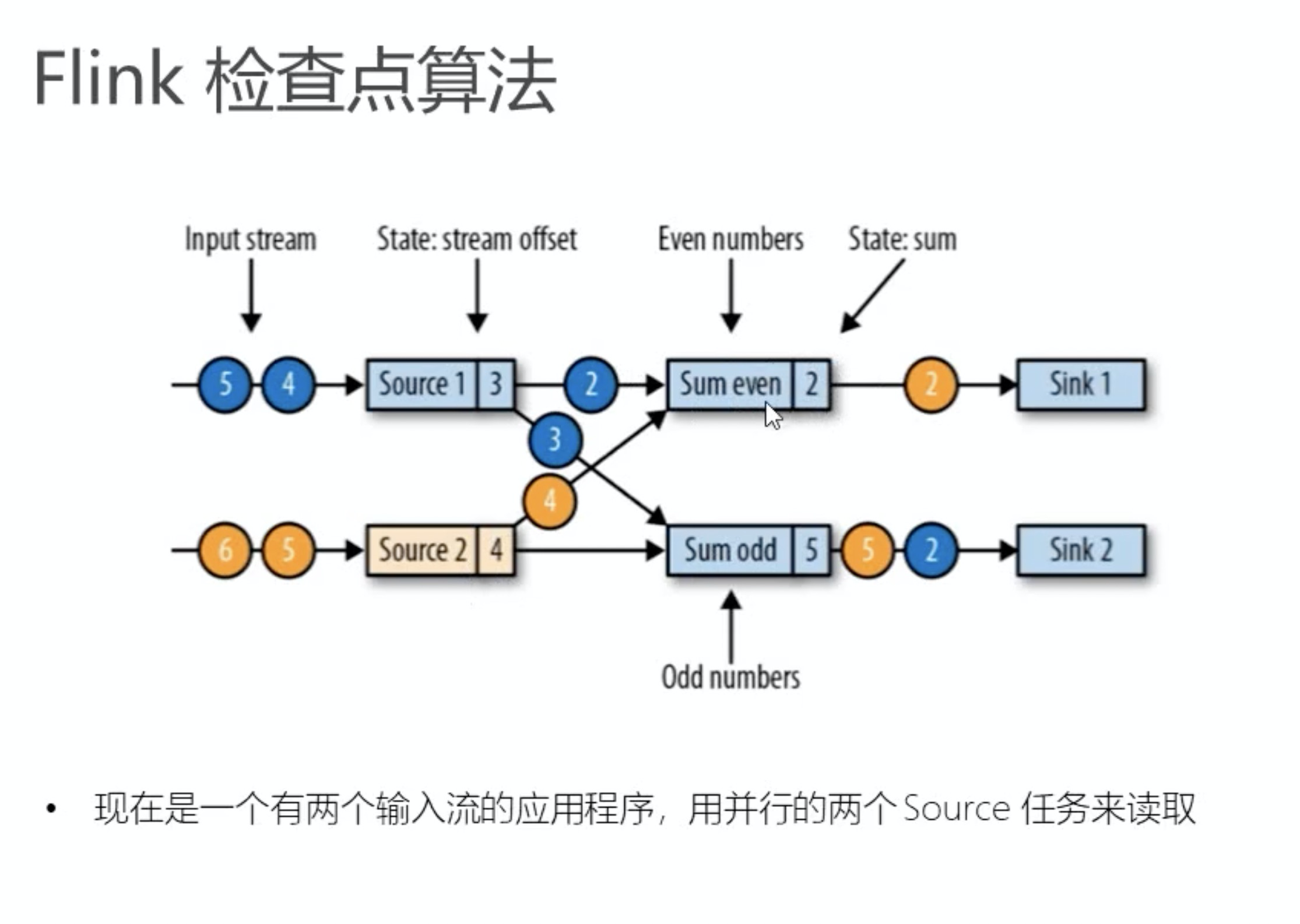 flink检查点checkPoint算法_barrier怎么插入到数据里的-CSDN博客
