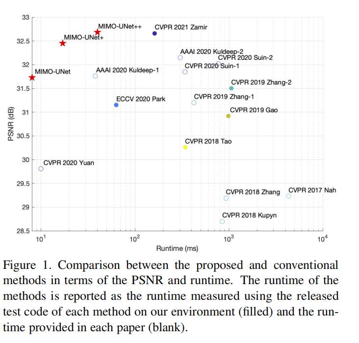 【图像去模糊】Rethinking Coarse-to-Fine Approach in Single Image Deblurring-CSDN博客