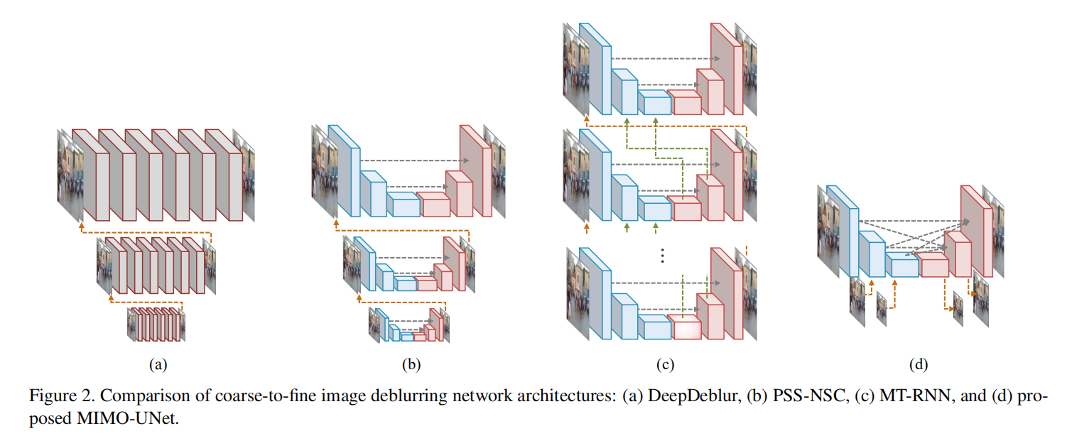 【图像去模糊】rethinking Coarse To Fine Approach In Single Image Deblurring Csdn博客 